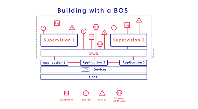 Type of Building Services - HAUZ